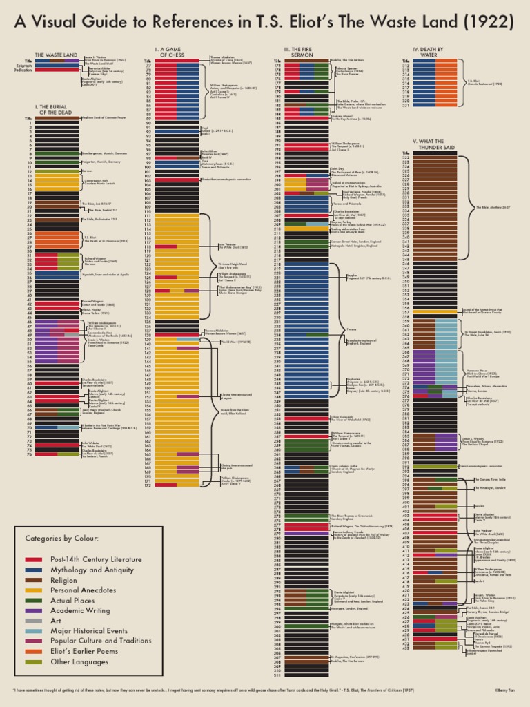 Visual Guide to The Waste Land References | PDF | Poetry