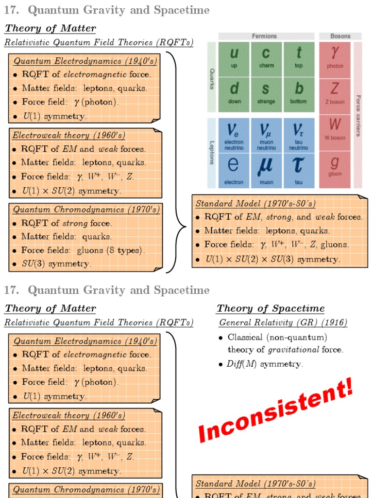 Quantum Gravity and Spacetime: Theory of Matter | PDF | Quantum Field ...
