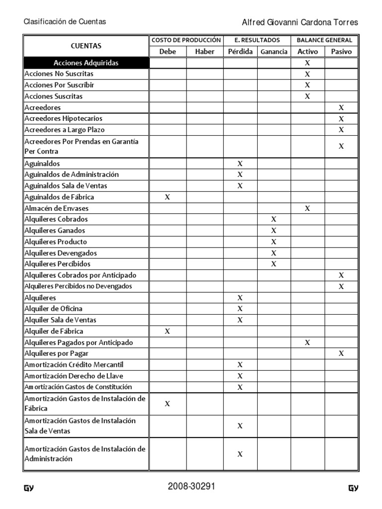 CLASIFICACIÓN DE CUENTAS.pdf | Amortización (Negocio) | Dividendo