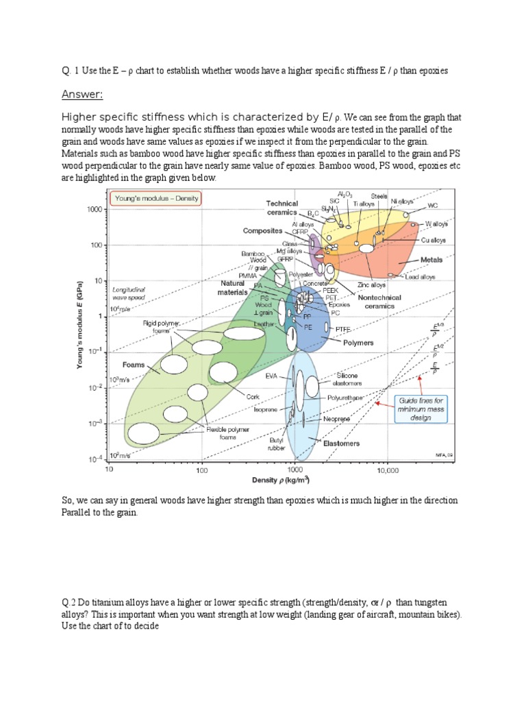 Ashby chart | Strength Of Materials | Fracture