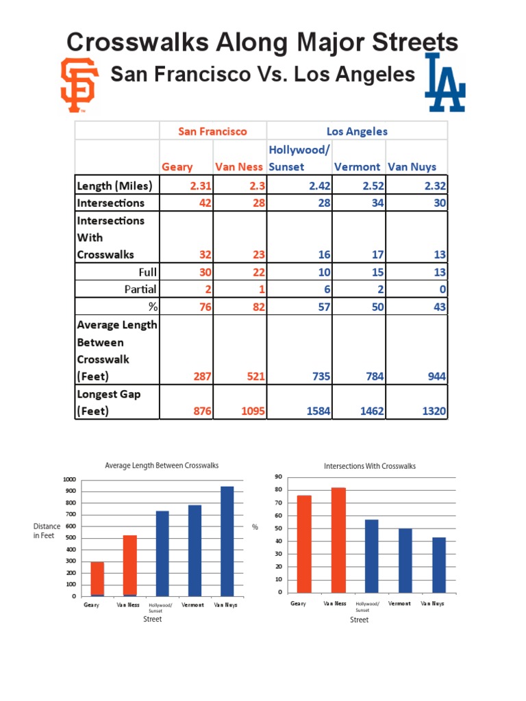 Crosswalk Analysis: SF vs. LA Streets | PDF | Travel