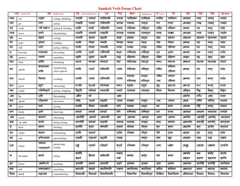 Sanskrit Verb Forms Chart: Gto #Á-E C | PDF | Onomastics | Syntactic ...