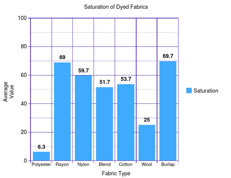 Science Fair Saturation Graph | PDF