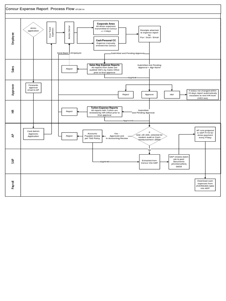 Concur Expense Report Process | PDF