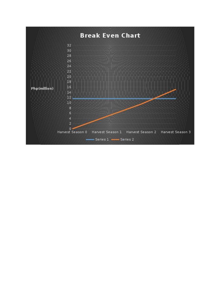 Break Even Chart: PHP (Million) | PDF