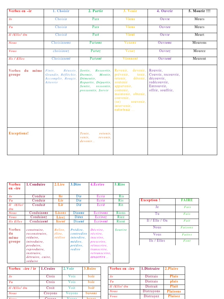 Verbes en -ir et leurs conjugaisons | PDF