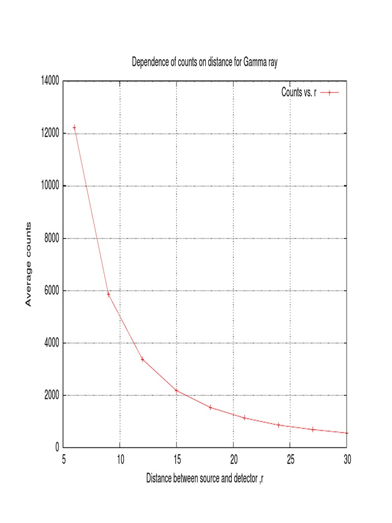 Gamma Ray Counts vs. Distance Analysis | PDF