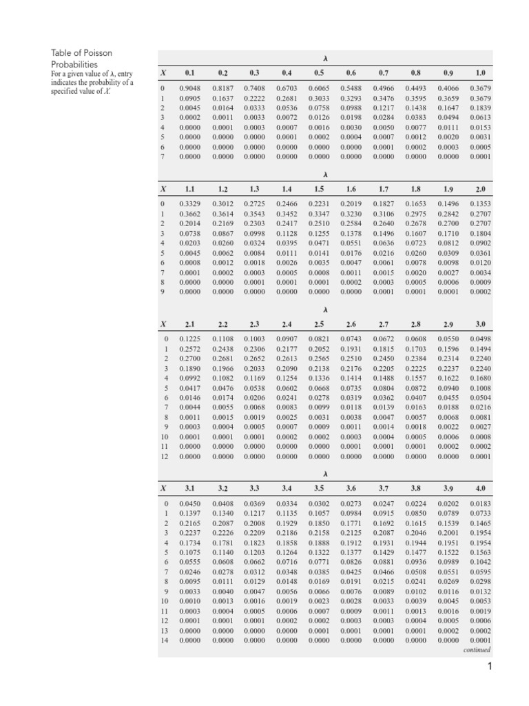 Tabla Poisson (Densidad) | PDF | Distribución de probabilidad ...