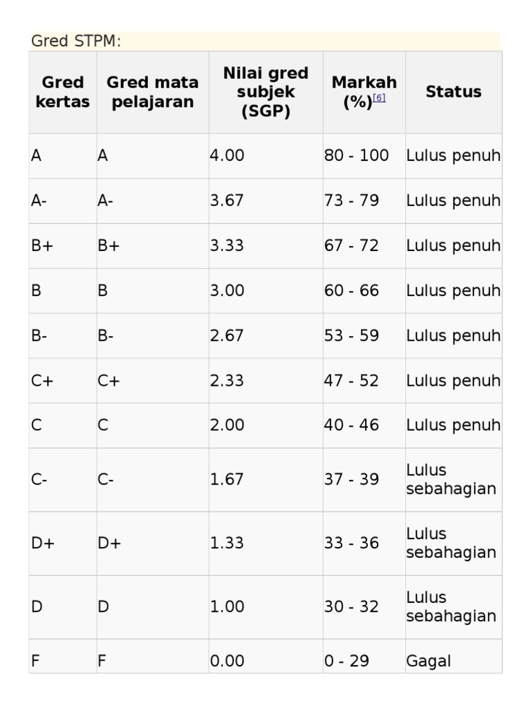 Gred Kertas Gred Mata Pelajaran Nilai Gred Subjek (SGP) Markah ...