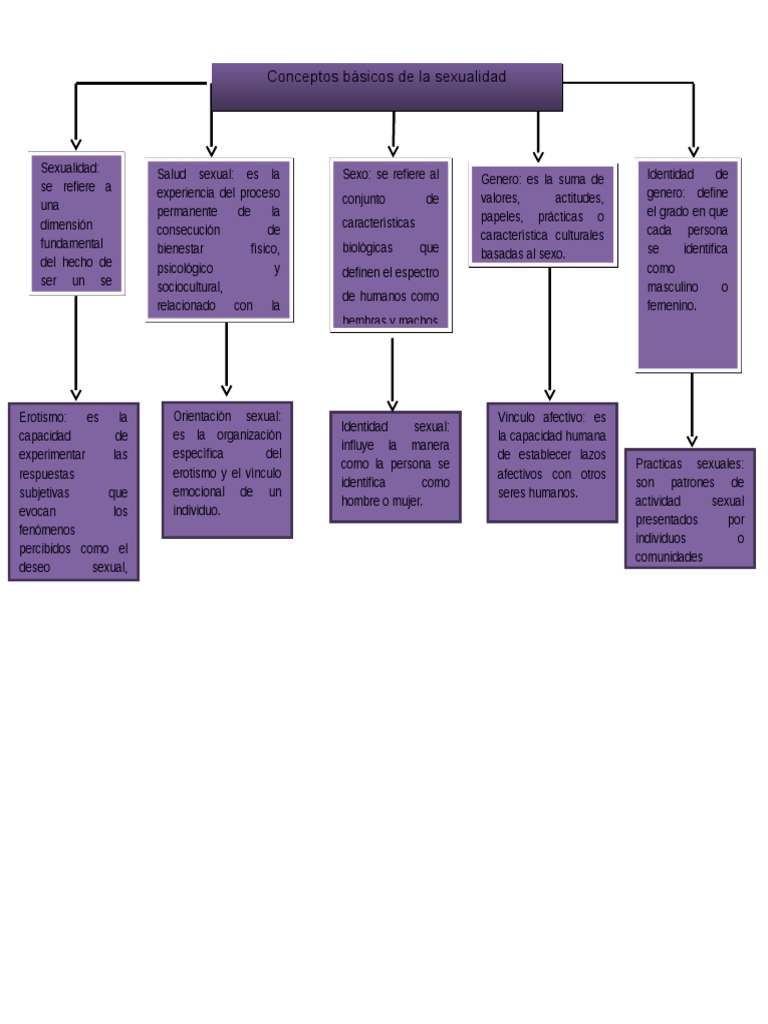 Mapa Conceptual Sexualidad. | PDF