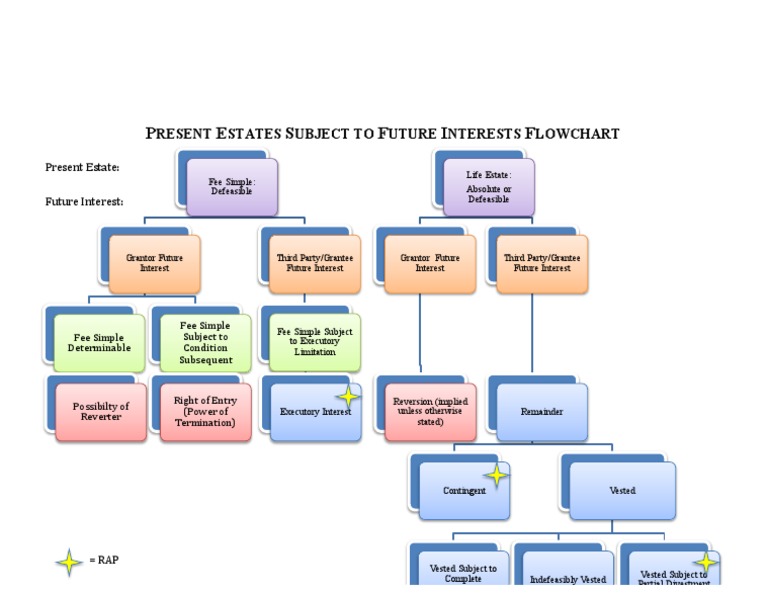 Future Estates Flow Chart Pdf Civil Law Common Law Rights
