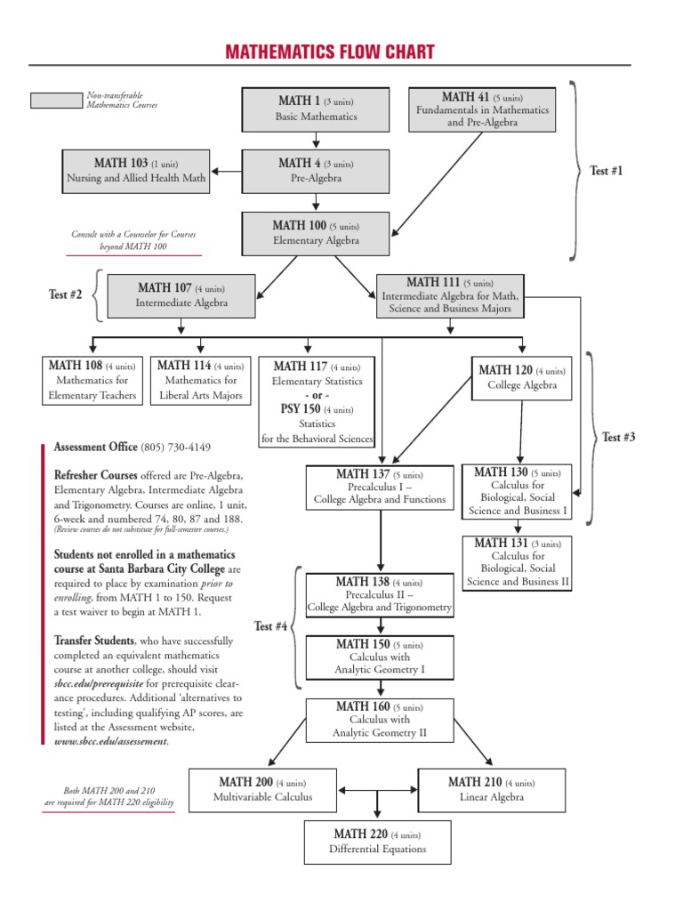 SBCC Mathflow Chart | PDF