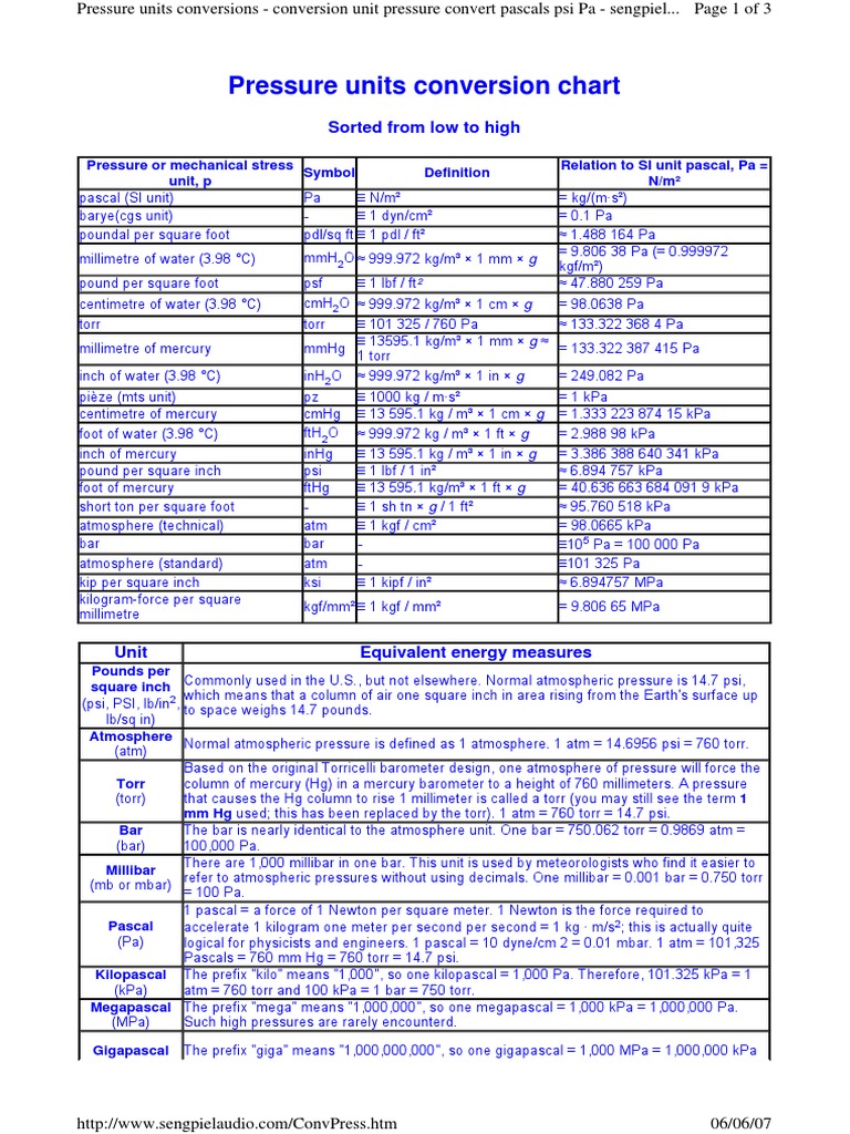 Pressure Units Conversions | Pascal (Unit) | Pressure