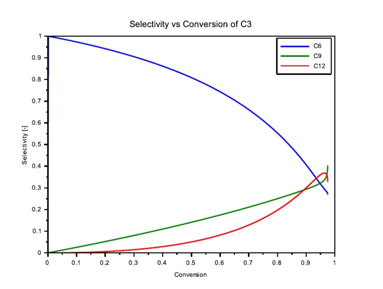 Selectivity Vs Conversion | PDF