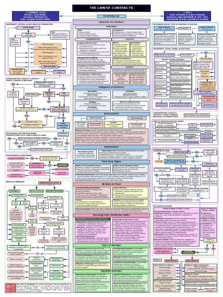 The Comprehensive Guide to Contract Law: A Visual Mapping of the Key ...