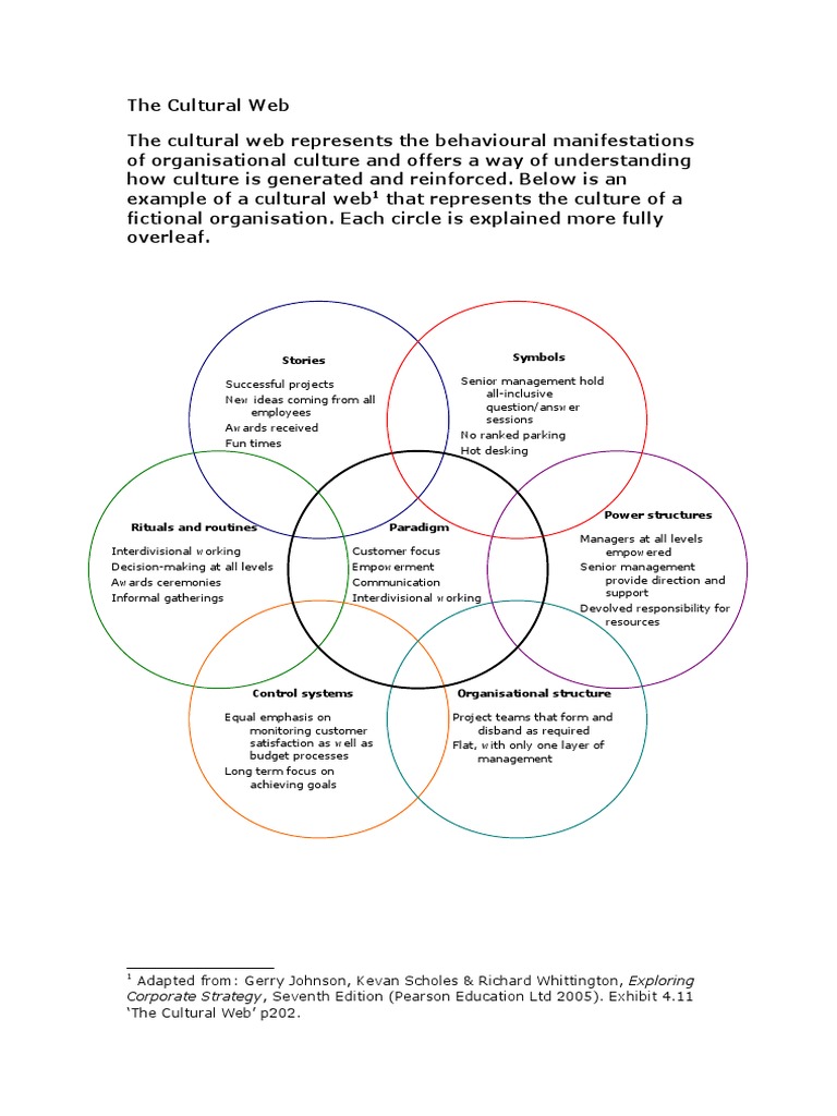 The Cultural Web | PDF | Organizational Culture | Value (Ethics)