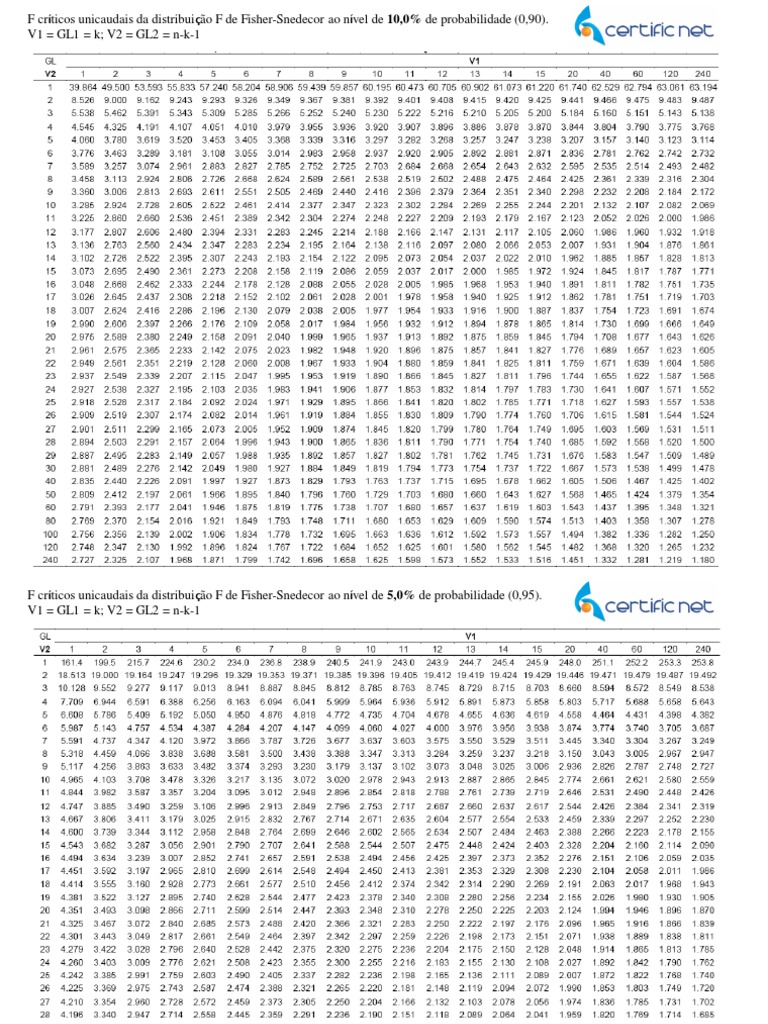 Tabela Da Distribuição F de Fisher-Snedecor_CERTIFIC NET | PDF