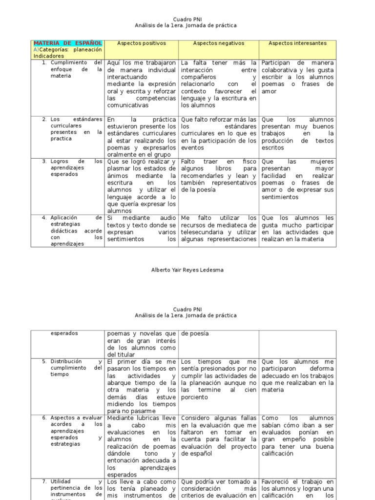 Cuadro PNI Español | PDF