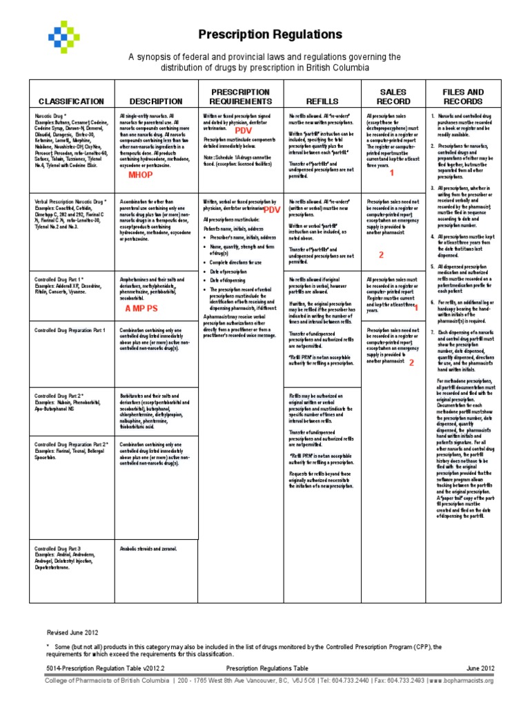 BC Prescription Regulation Summary Chart | PDF | Medical Prescription ...
