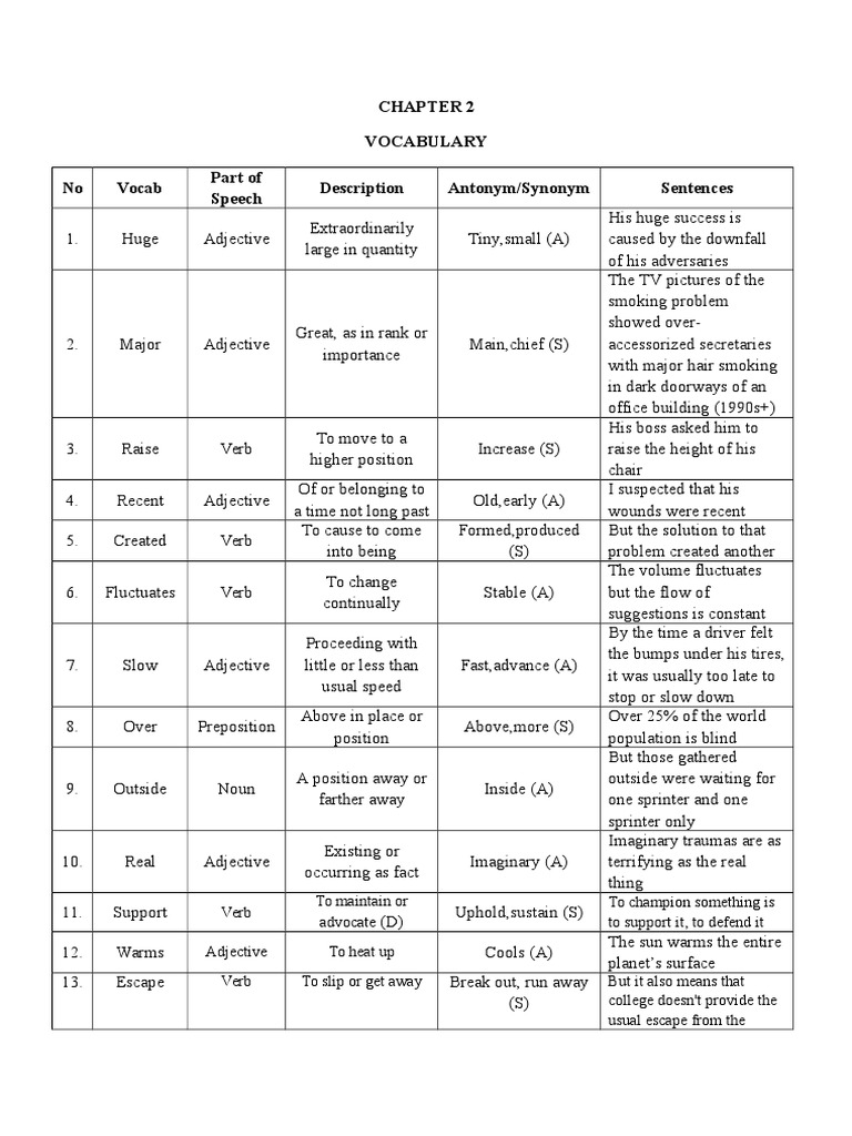 Vocabulary No Vocab Part of Speech Description Antonym/Synonym ...
