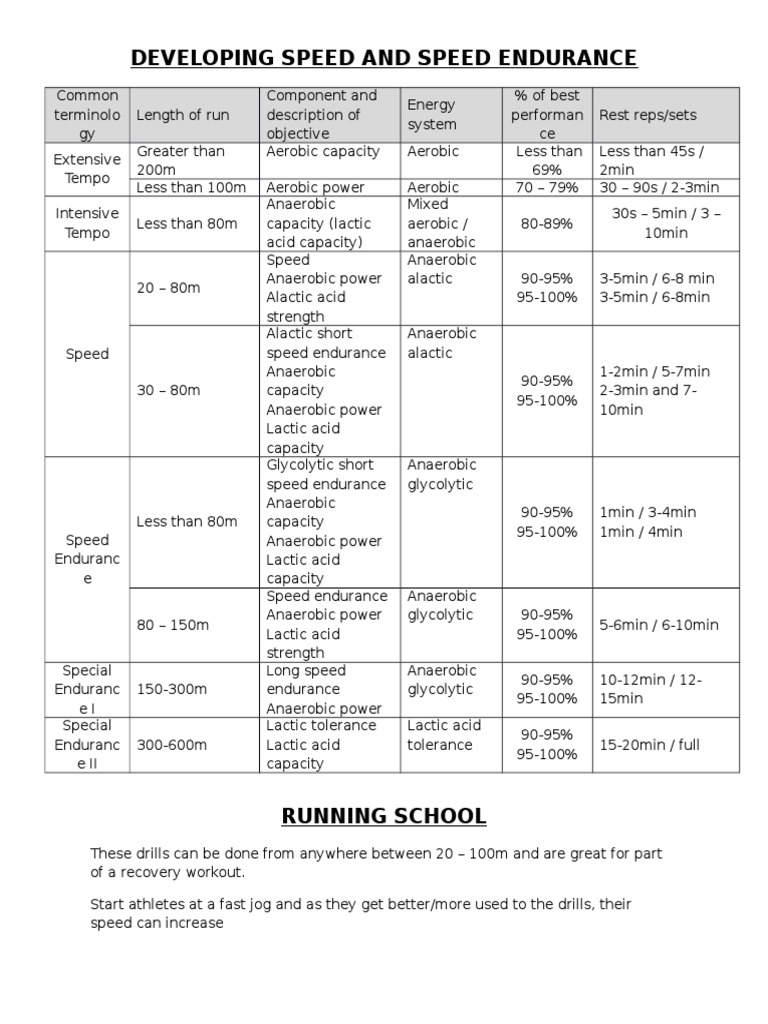 Speed and Endurance Training Guide | PDF | Science & Mathematics