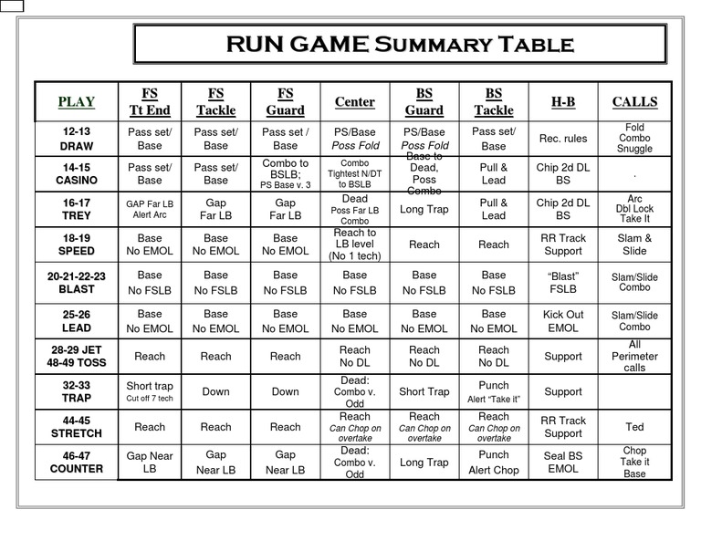 RUN GAME Play Summary Table | PDF