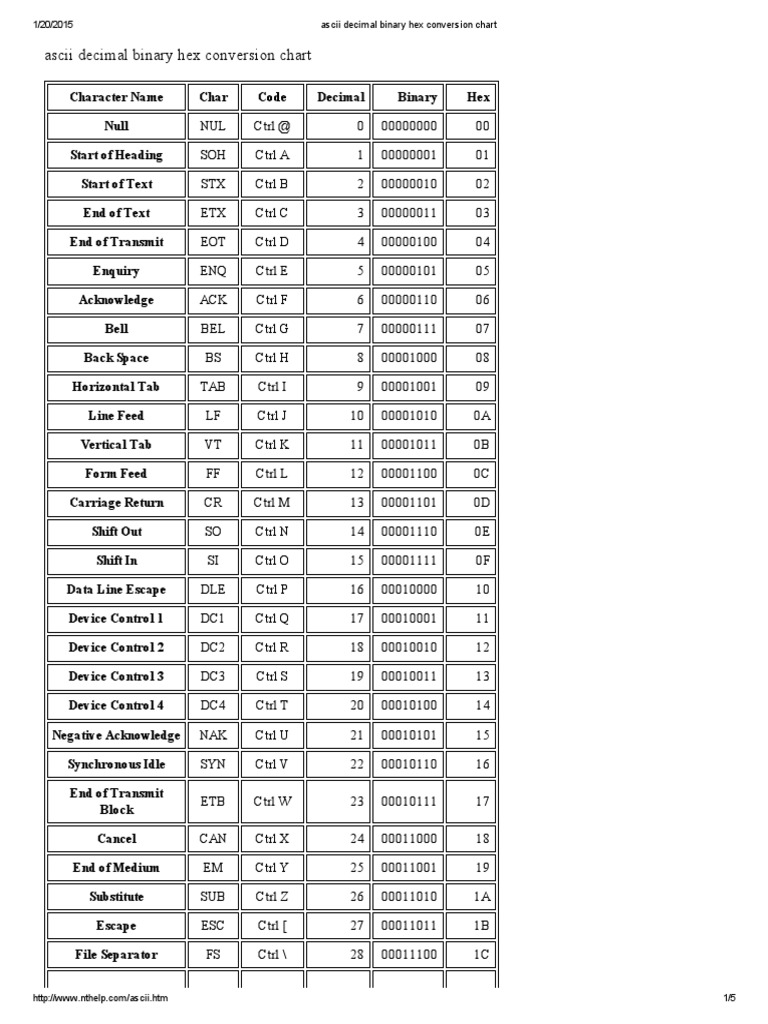 Ascii Decimal Binary Hex Conversion Chart | PDF | Ascii | Orthography