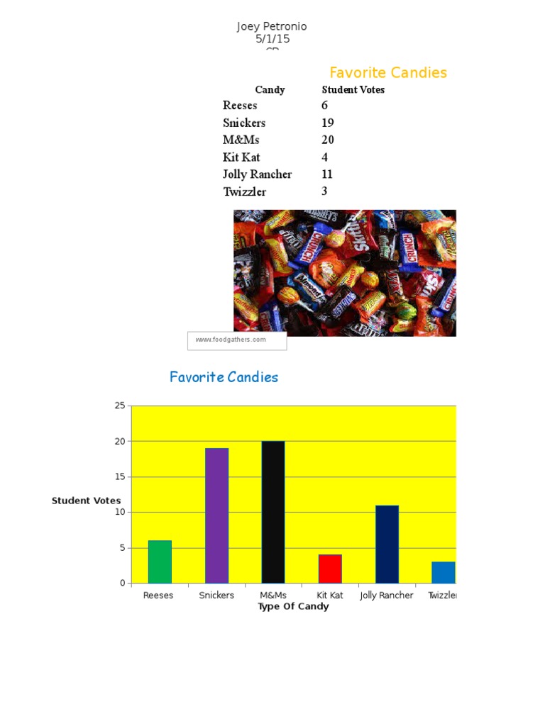 Favorite Candies Vote Results | PDF | Cooking, Food & Wine
