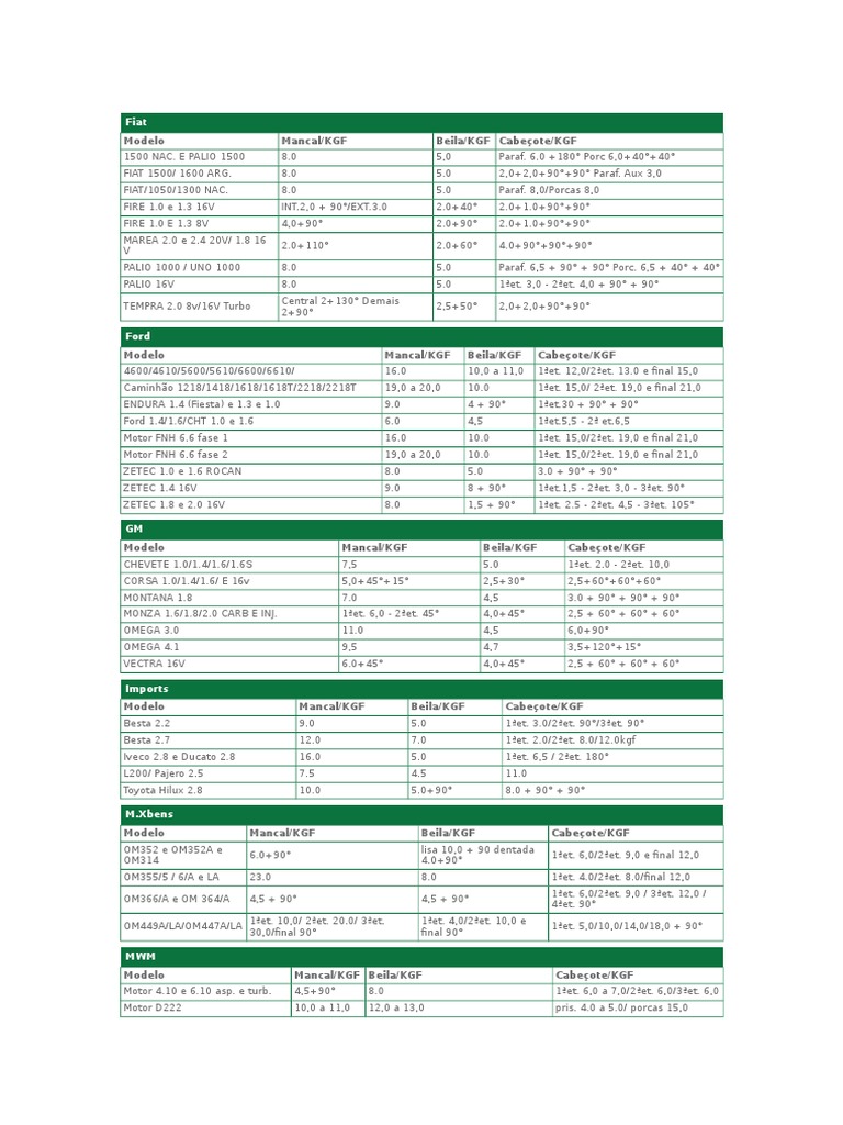 Tabelas de Torque | PDF