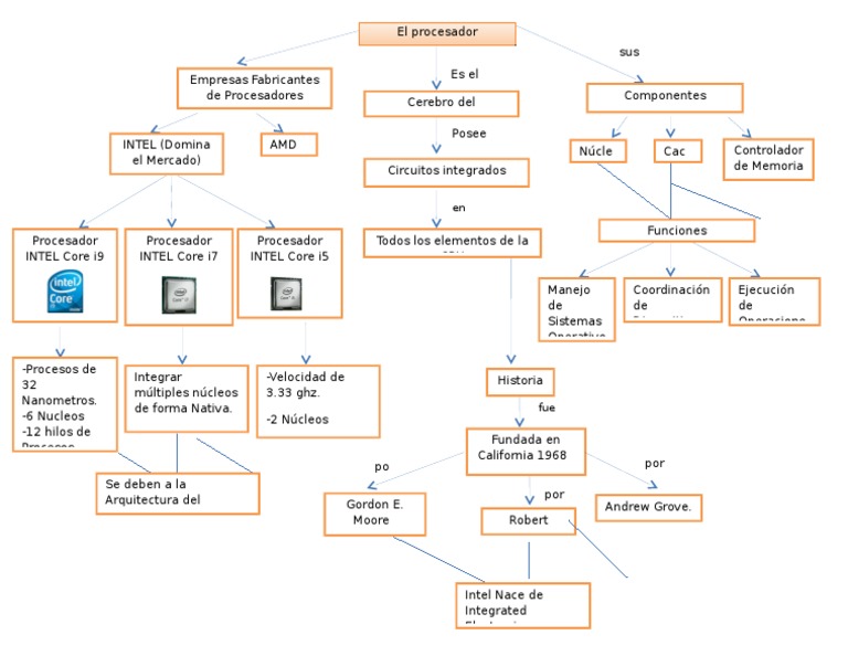 Mapa Conceptual de la CPU y Procesadores | PDF | Juegos y actividades | Informática