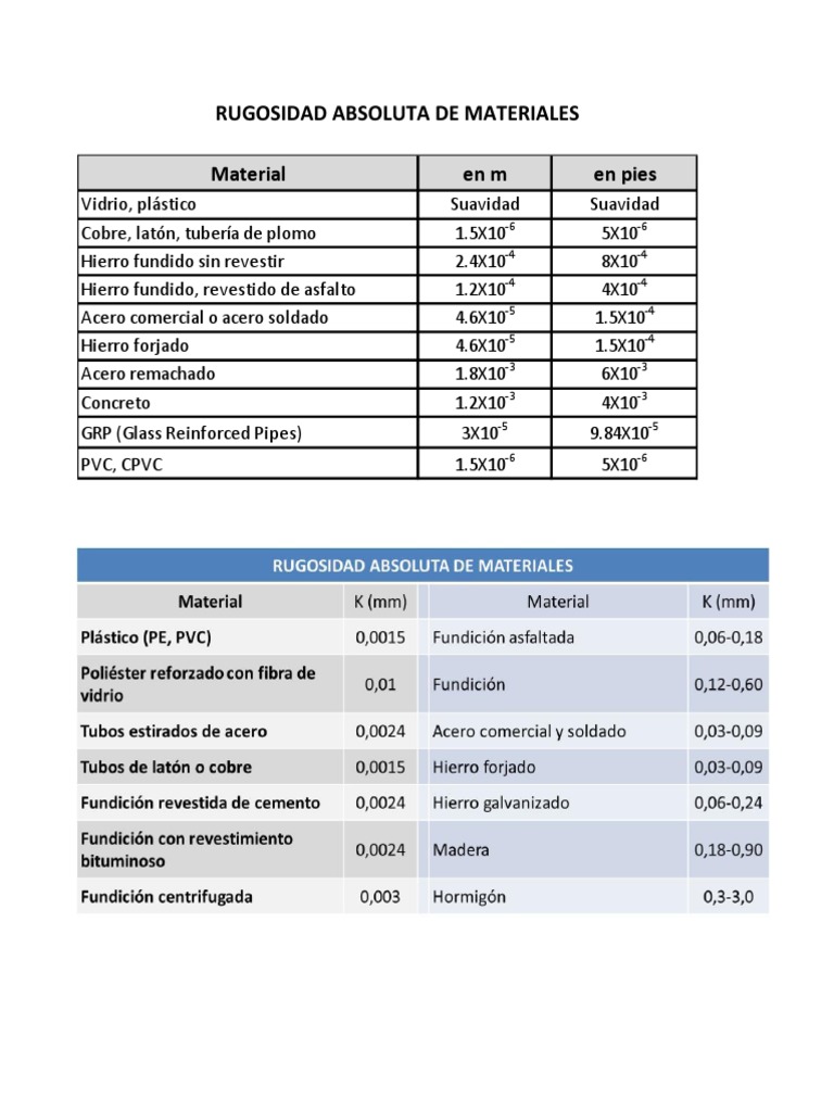 Rugosidad Absoluta de Materiales | PDF