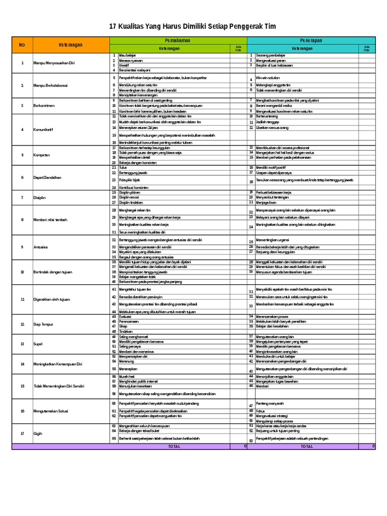 17 Kualitas Yang Harus Dimiliki Setiap Penggerak Tim | PDF