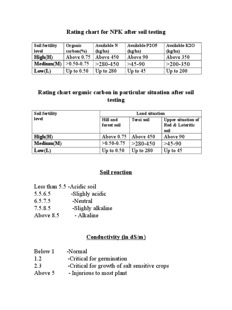 NPK Soil Fertility Rating Chart | PDF