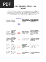 English Tenses Timeline Chart | PDF | Grammatical Tense | Perfect (Grammar)