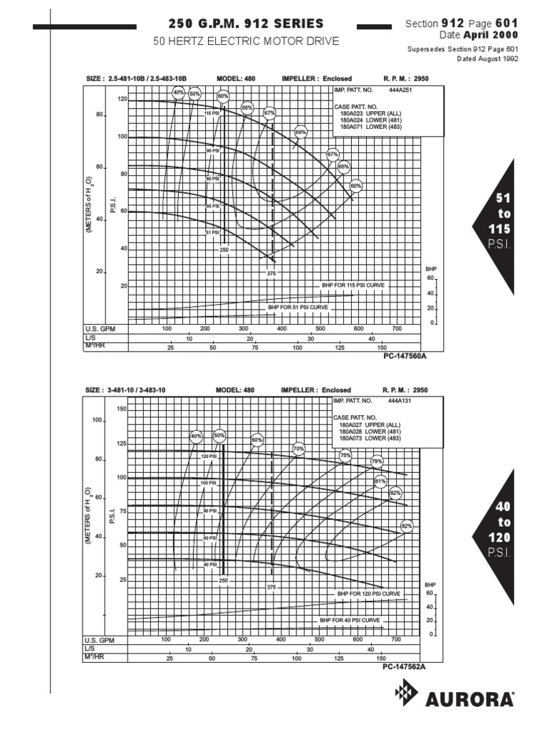 Aurora Fire Pump Performance Curves | PDF | Units Of Measurement | Pressure