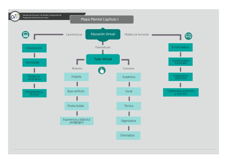Mapa Mental AVA | PDF