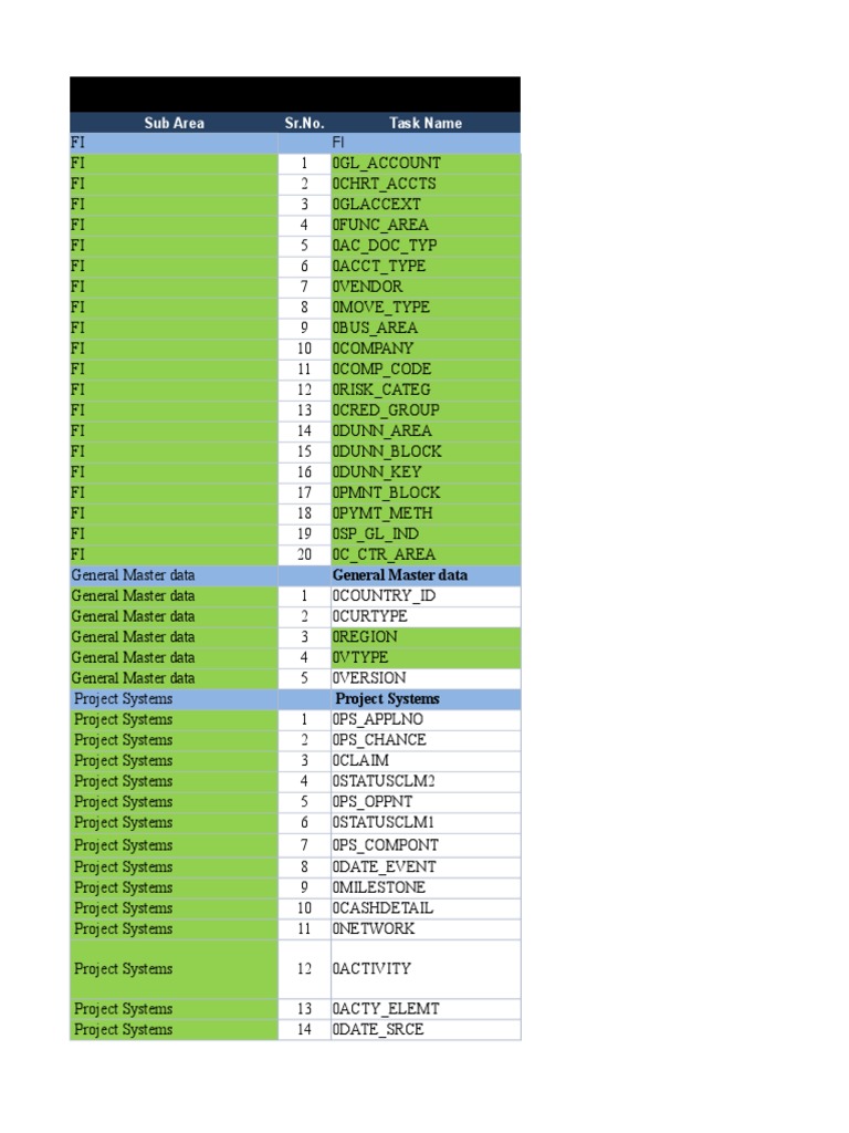 SAP Master Data Overview | PDF | Debits And Credits | Warehouse