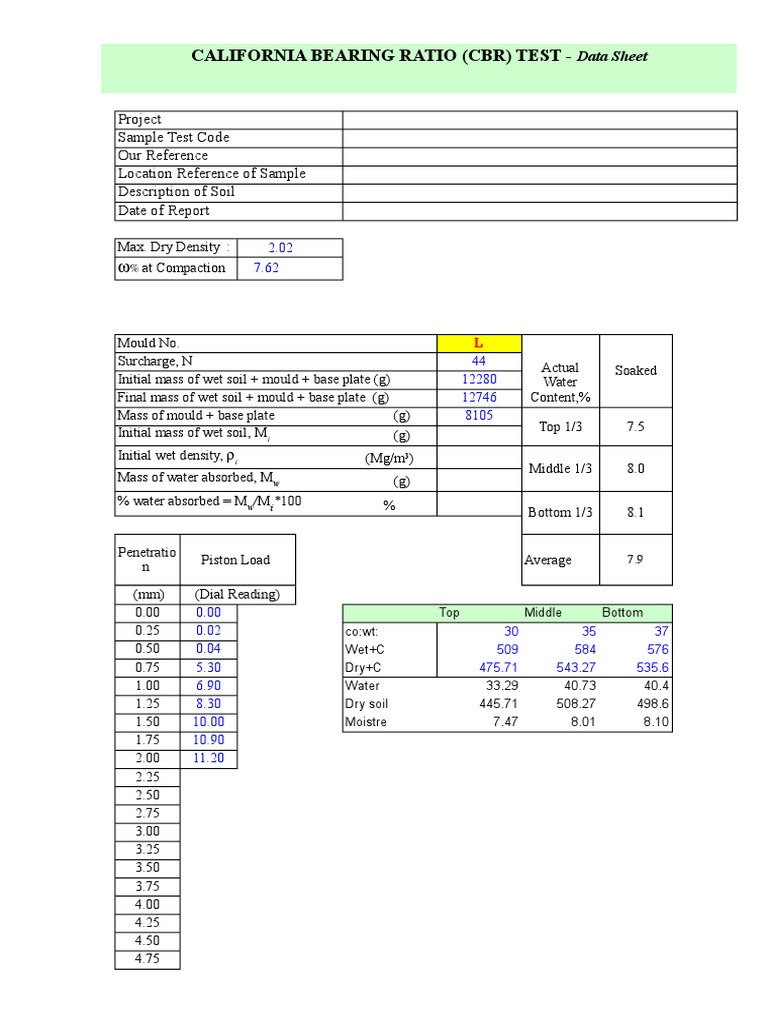 California Bearing Ratio (CBR) Test Results for a Soil Sample Including ...