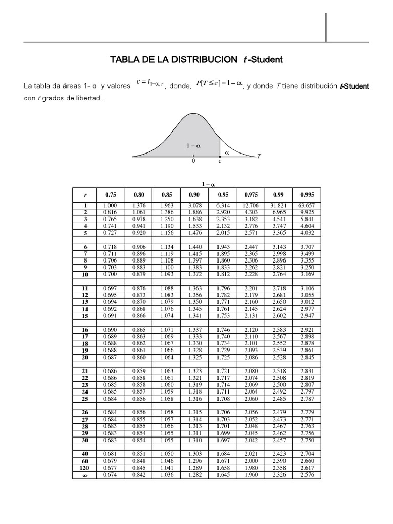 Tabla T - Student | PDF