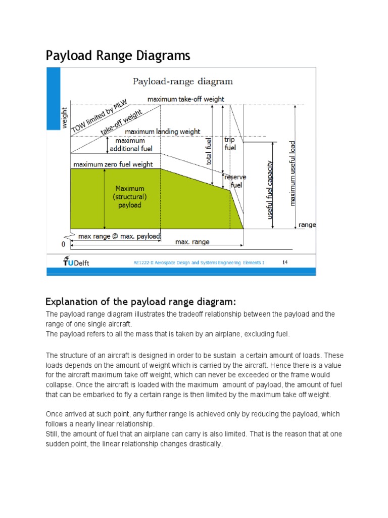 Payload Range Diagrams | PDF | Payload | Teaching Mathematics