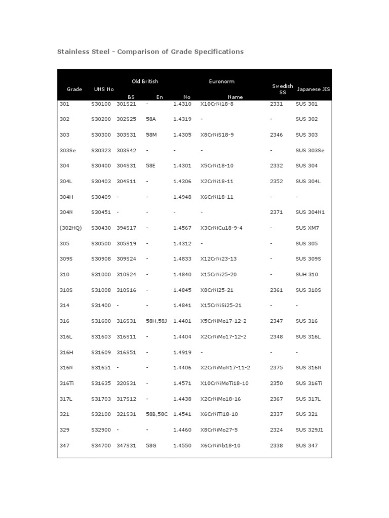 Stainless Steel Grade Specs Comparison | PDF
