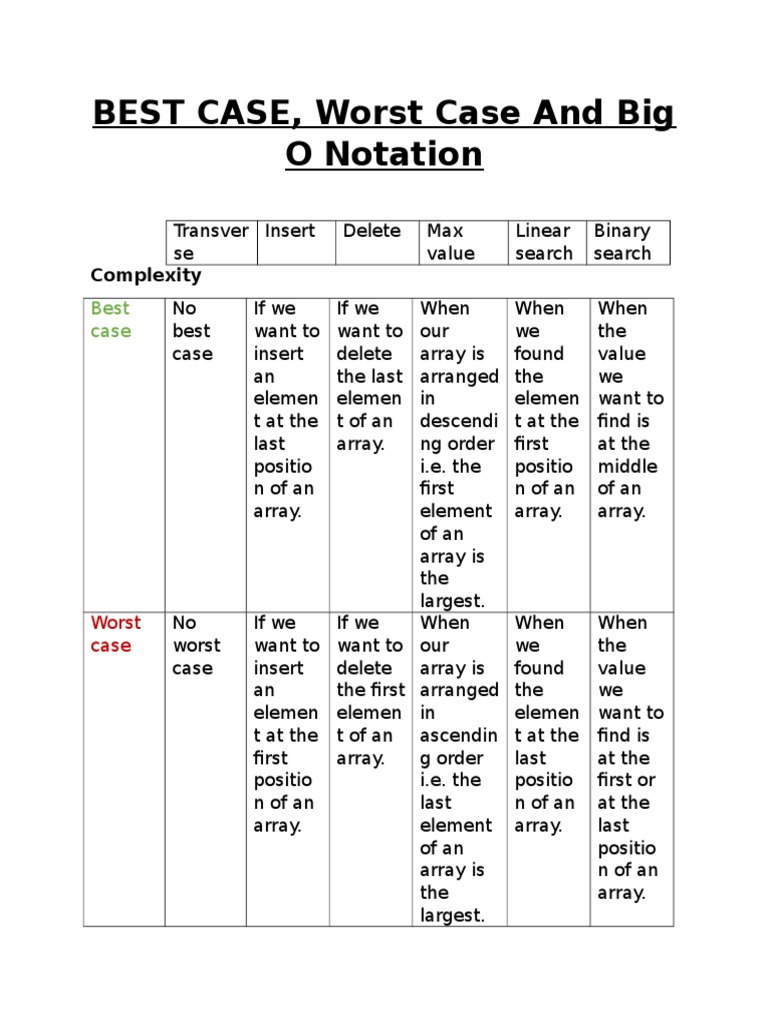 BEST CASE, Worst Case and Big O Notation: Complexity | PDF