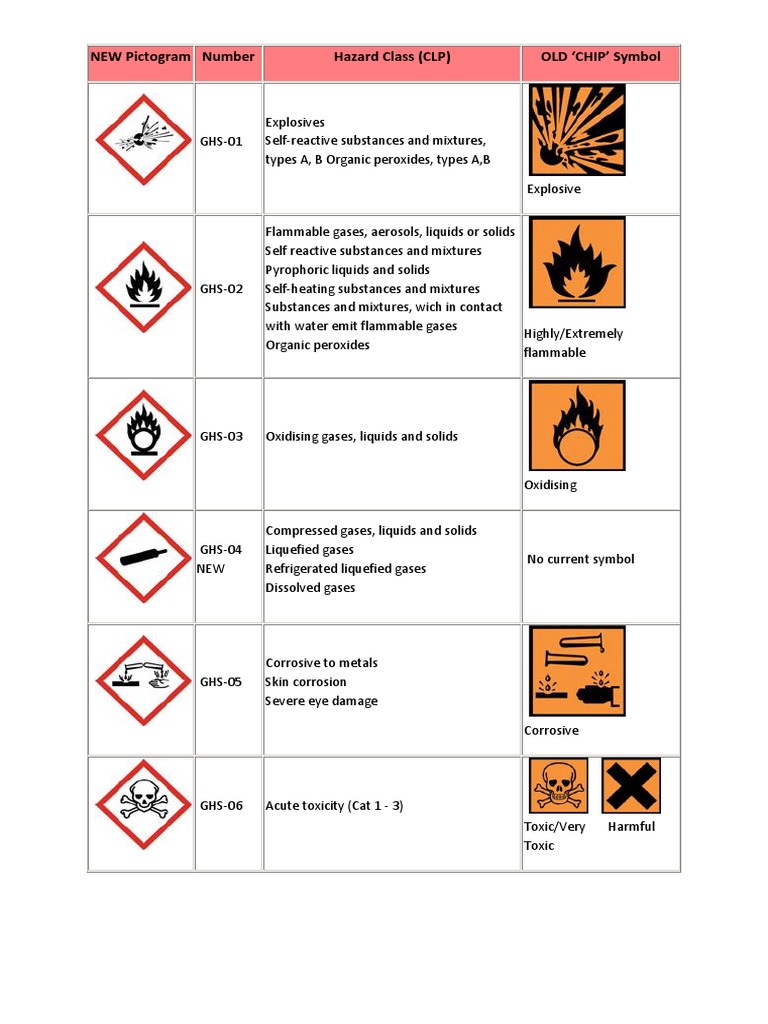 NEW Pictogram Number Hazard Class (CLP) OLD CHIP' Symbol | PDF