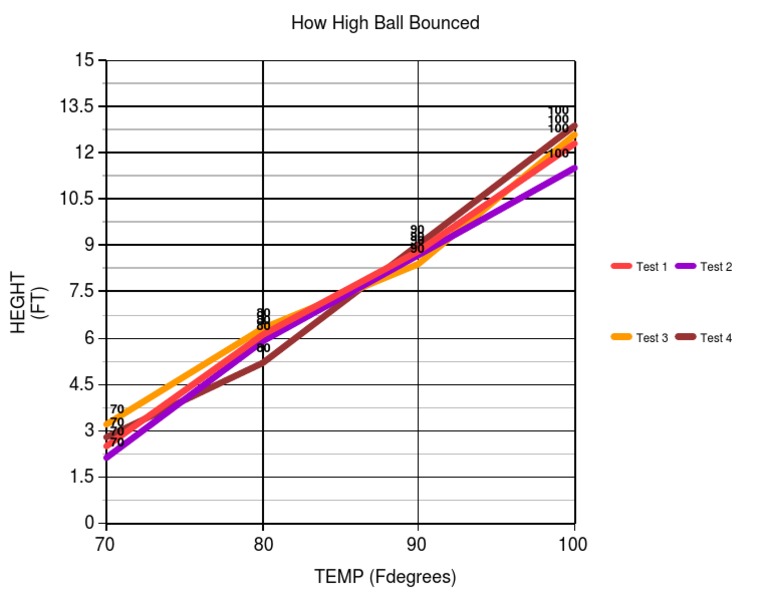 High Ball Bounce Test Results | PDF | Science & Mathematics