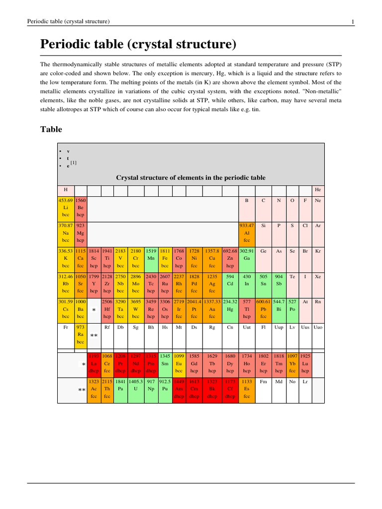 Periodic Table Crystal Structure | Crystal Structure | Atoms