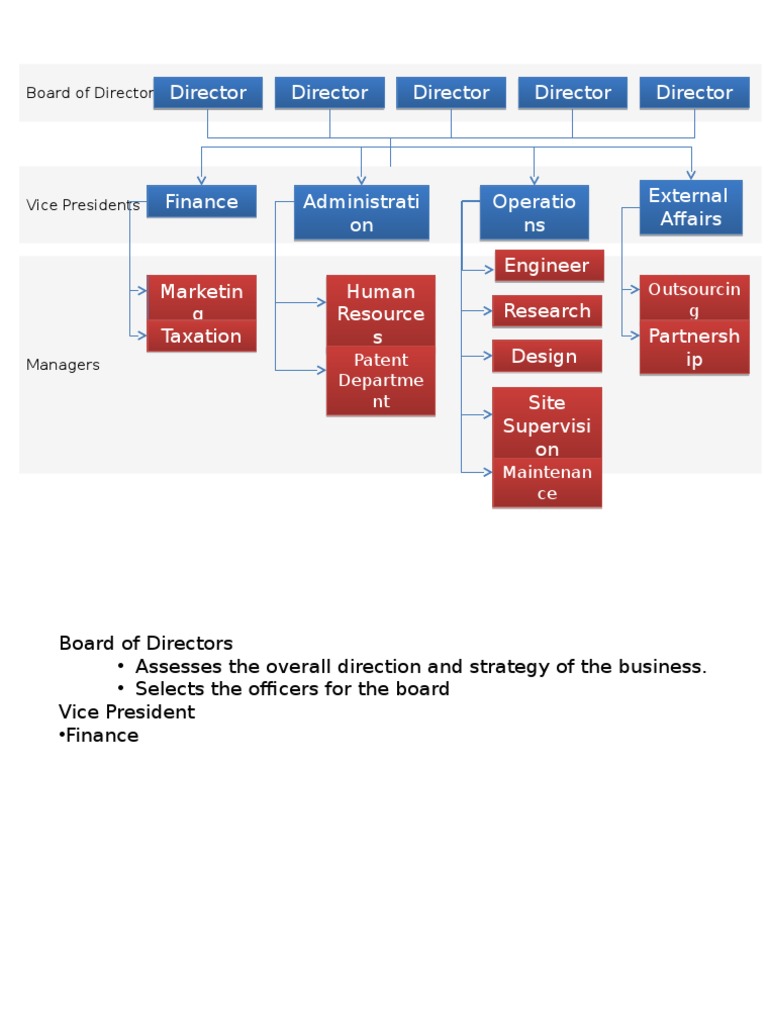Organizational Chart (1) | Board Of Directors | Strategic Management