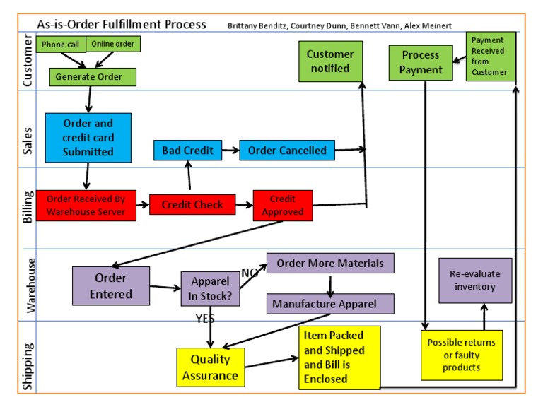 Order Fulfillment Process Overview | PDF