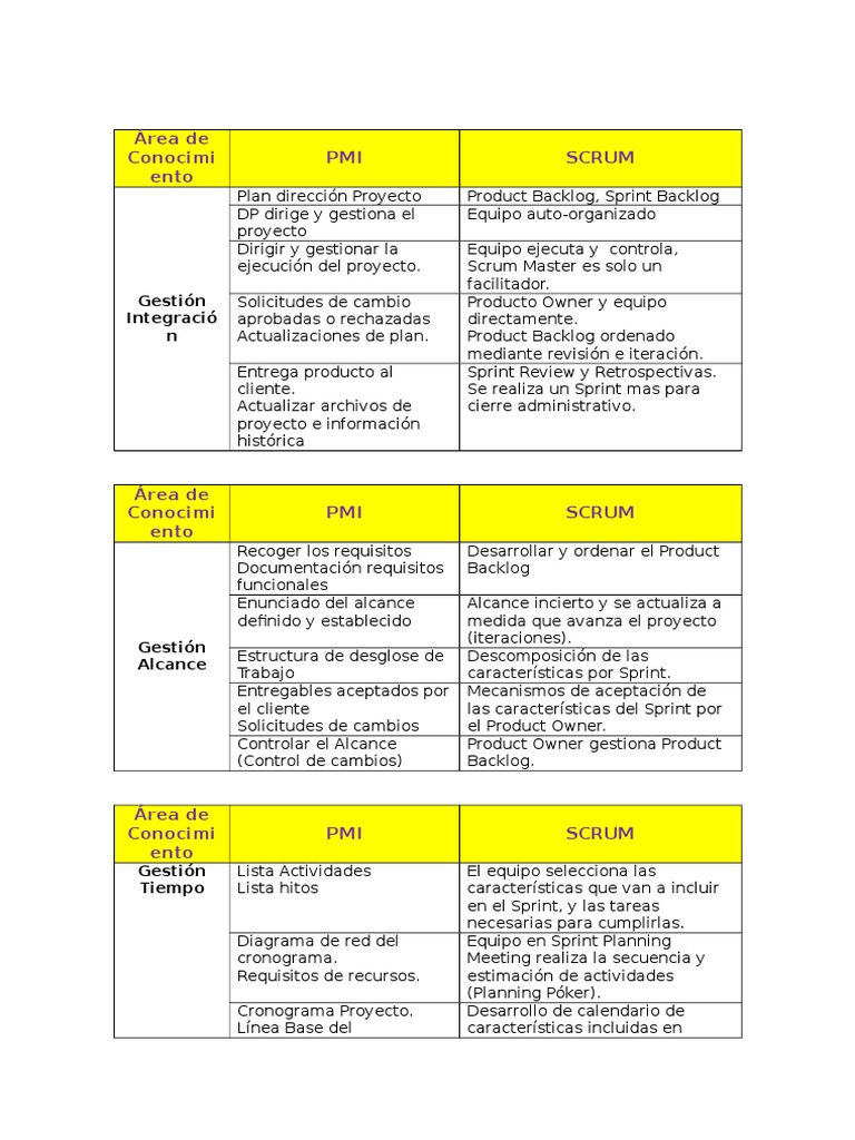 Gestión de Proyectos: PMI y Scrum | PDF | Producción y fabricación ...