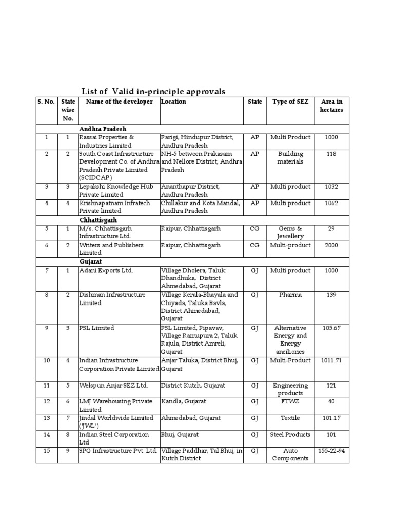 List of In-Principle Approvals | PDF | Business