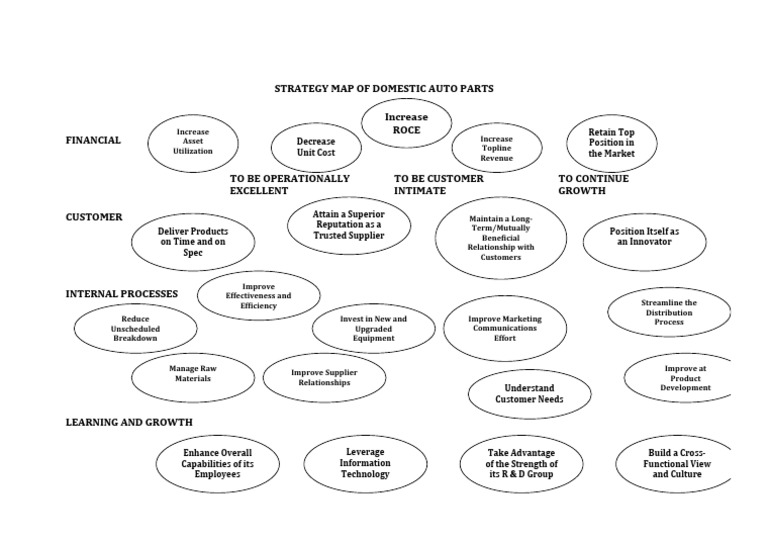 Domestic Auto Parts Strategy Map | PDF | Marketing | Market (Economics)